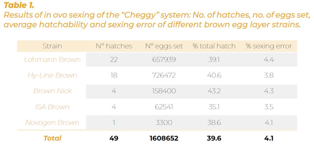 Gender sorting before hatch in poultry - Options and challenges ...
